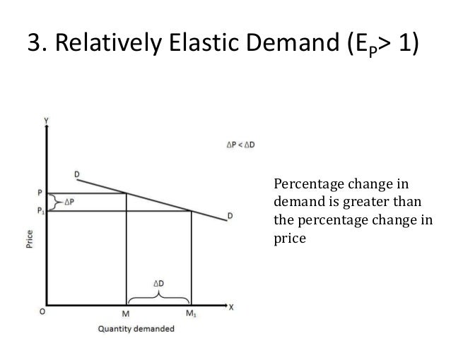 Price elasticity of demand