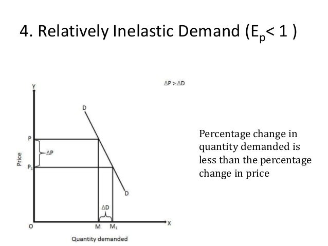 Price elasticity of demand
