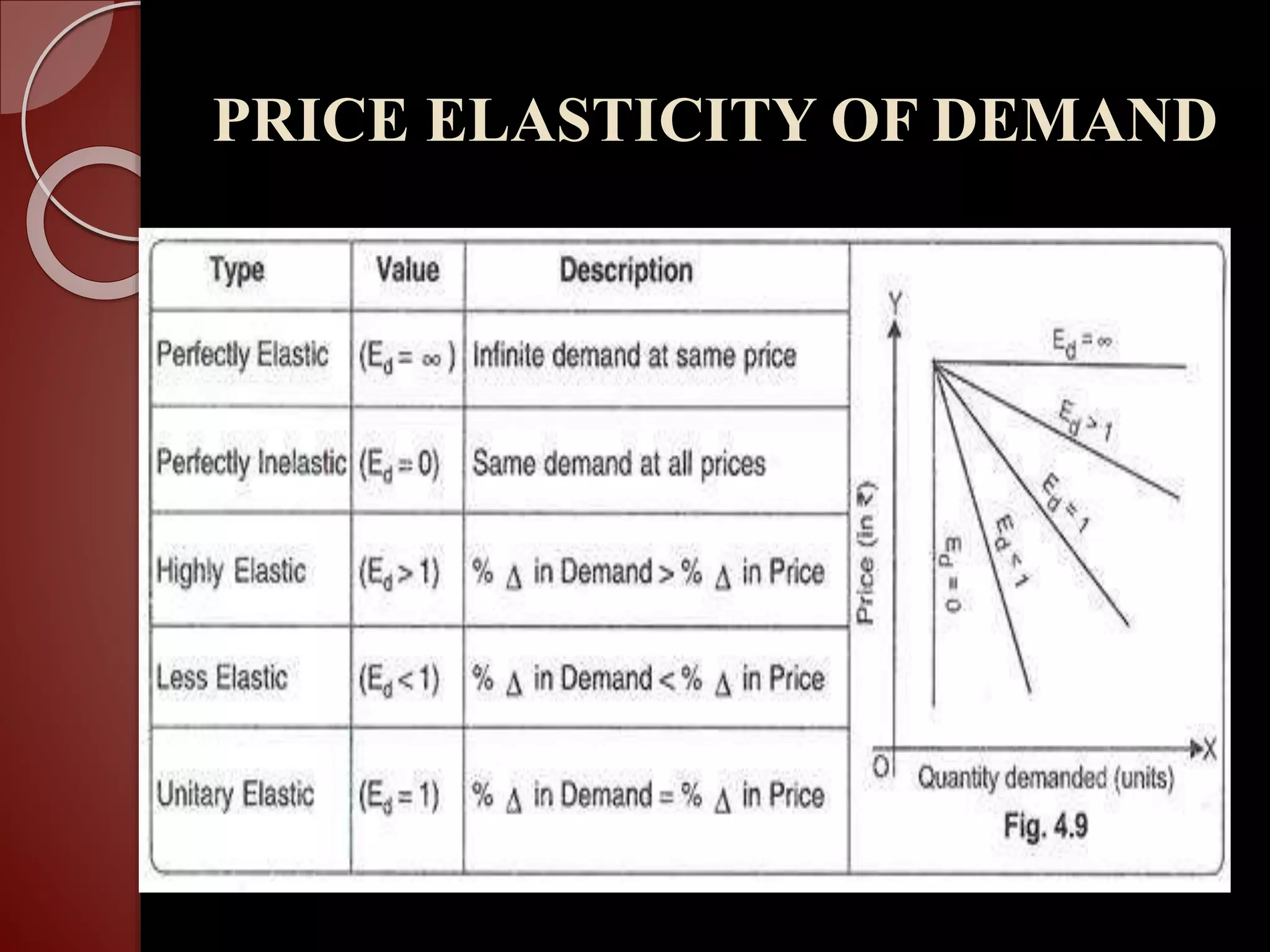 Price elasticity of demand | PPT