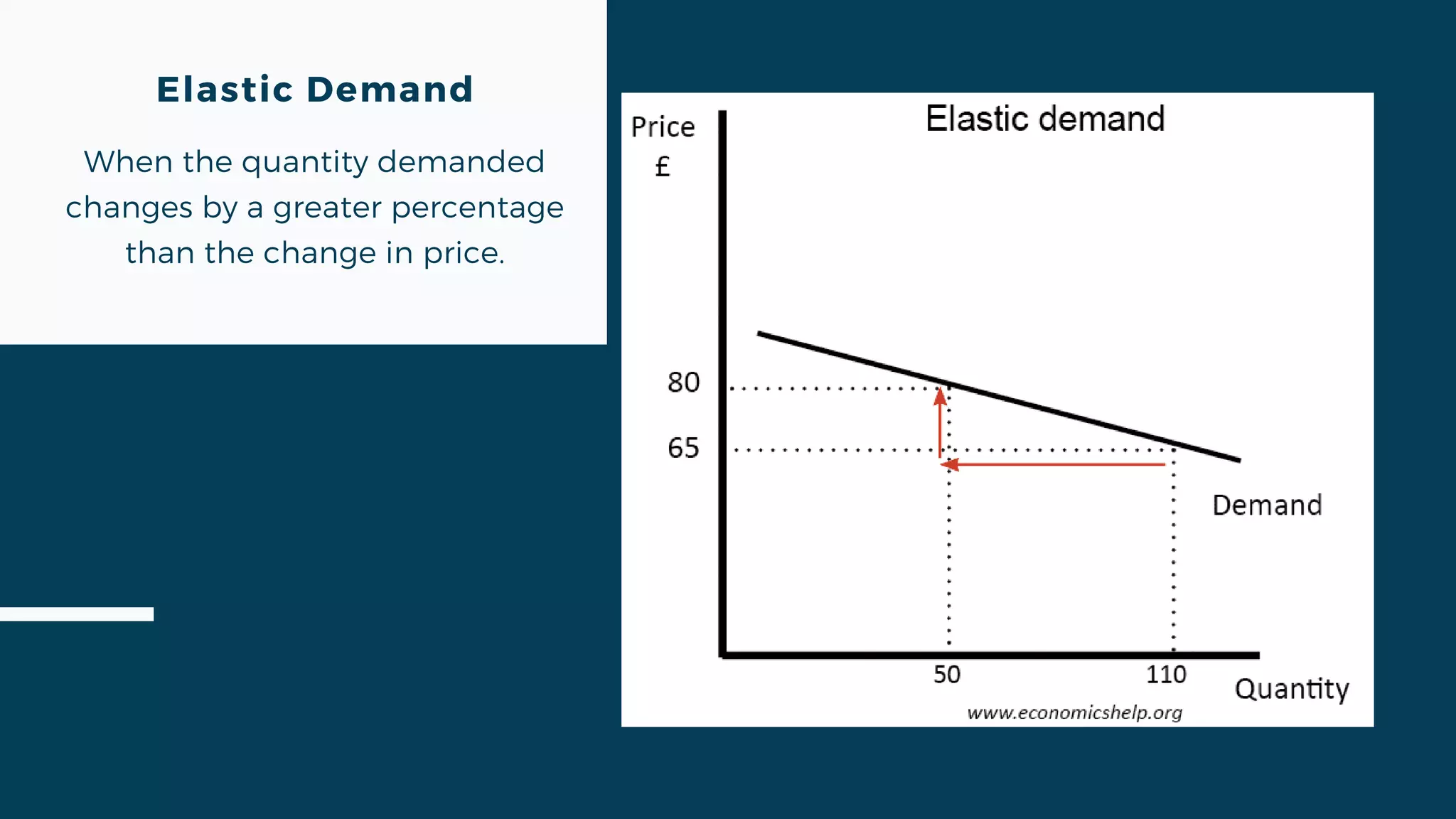 Price elasticity of demand | PDF