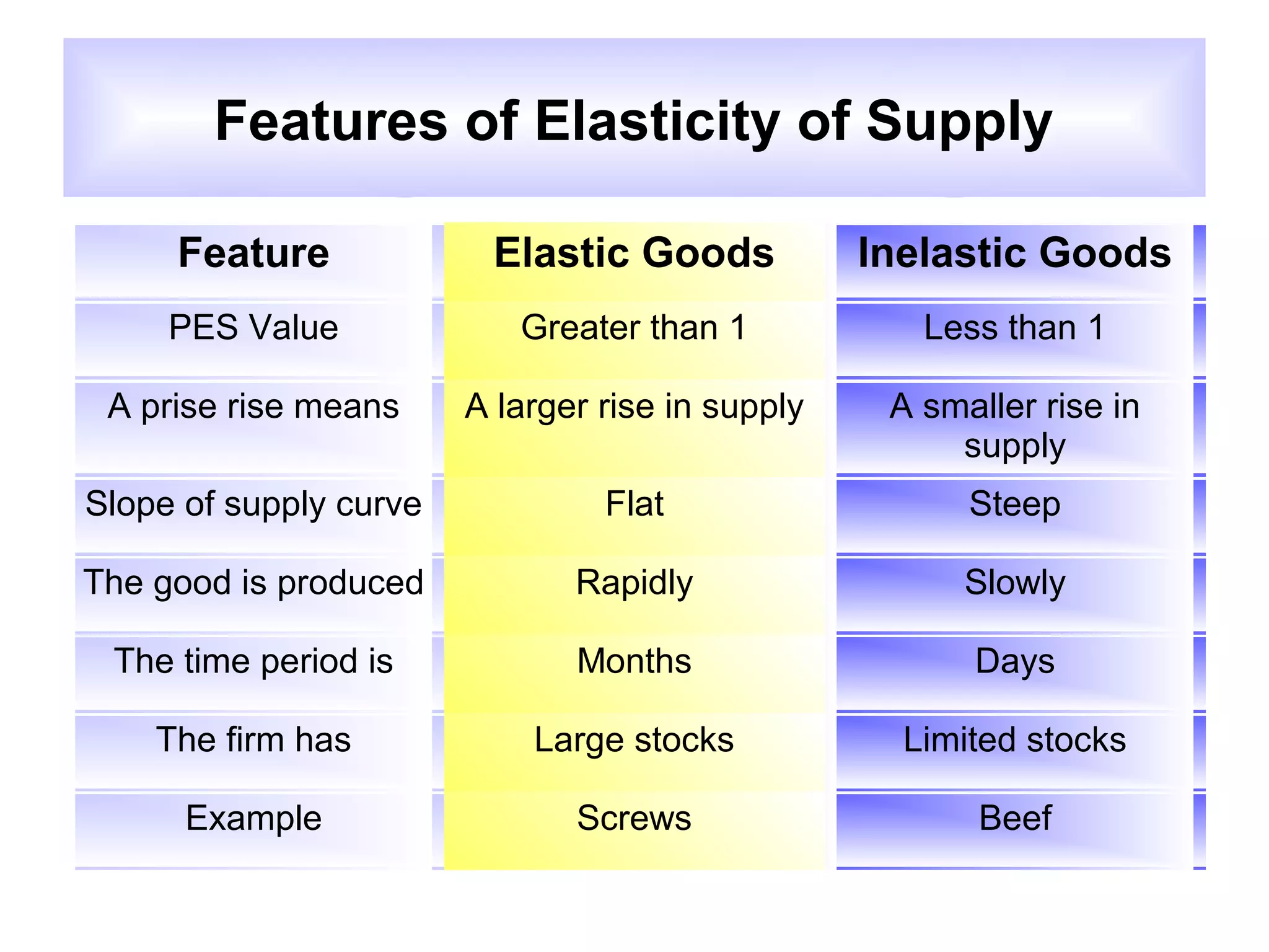 Price elasticity of demand 04 03 | PPT
