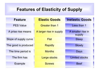 Price elasticity of demand 04 03 | PPT