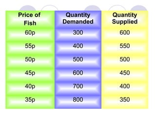 Price elasticity of demand 04 03 | PPT