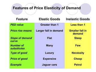Price elasticity of demand 04 03 | PPT