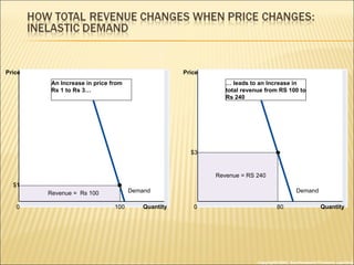 Price elasticity of demand and its application | PPT