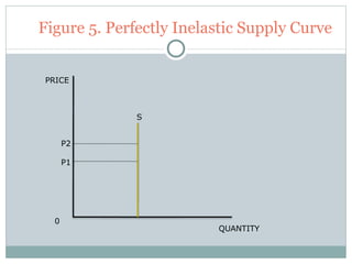 Price Elasticity Of Supply | PPT