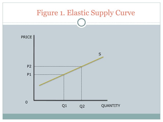Price Elasticity Of Supply | PPT | Business | Business and Finance