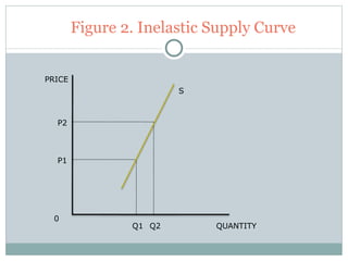Price Elasticity Of Supply | PPT
