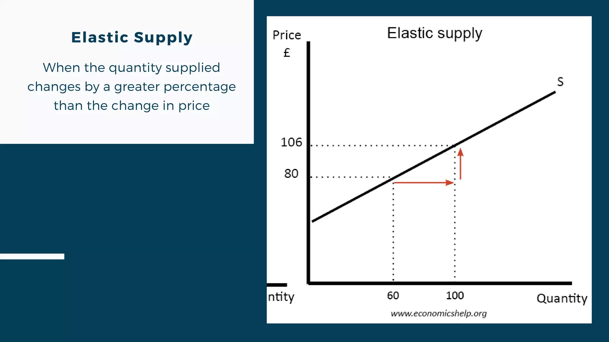 Price Elasticity Of Supply - PES | PDF
