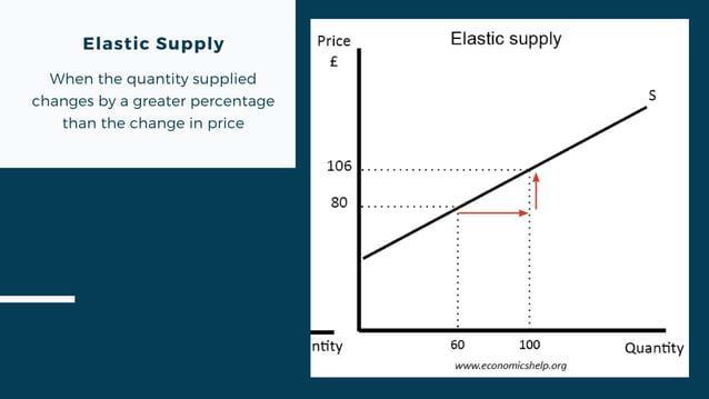 Price Elasticity Of Supply - PES | PDF