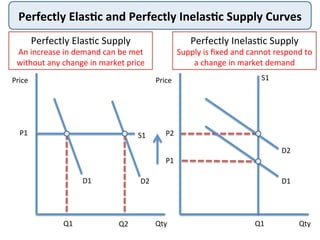Price elasticity supply | PPT