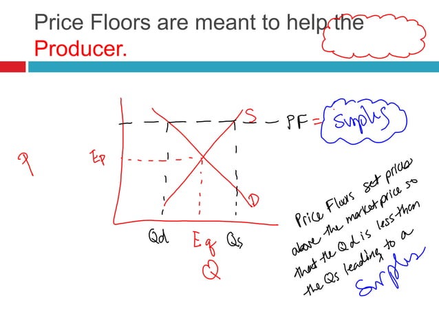 price_floor_price_ceiling16.ppt
