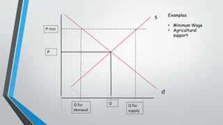 Price floors IB Economics | PPT