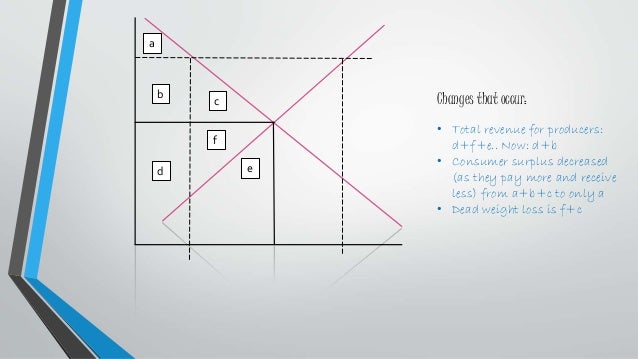 Price floors IB Economics