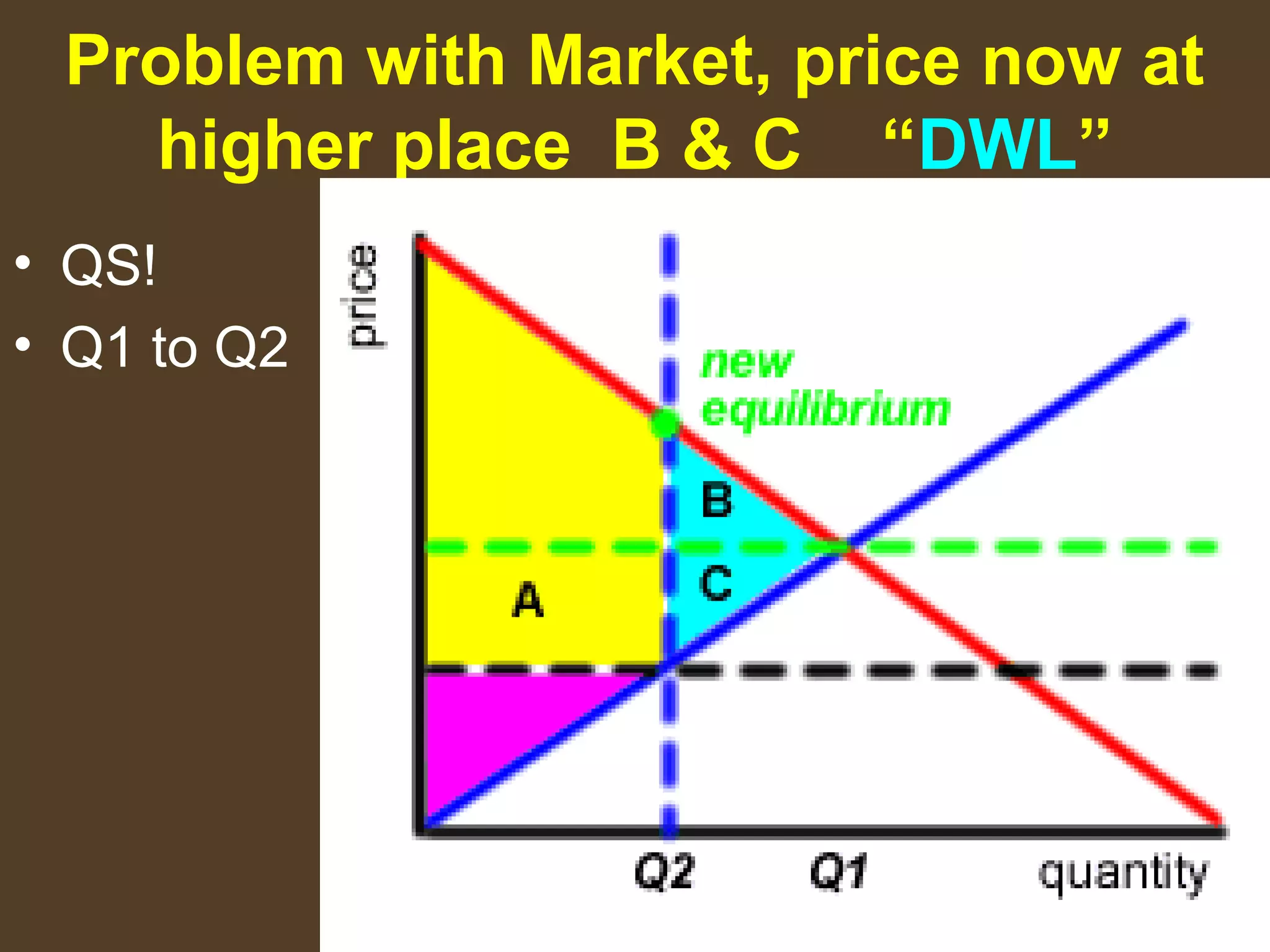 Price floors and ceilings | PPT