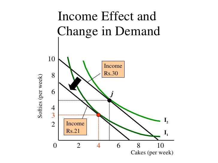 Price, income &_consumption
