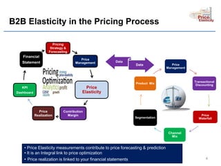 Price Elasticity in B2B | PPTX