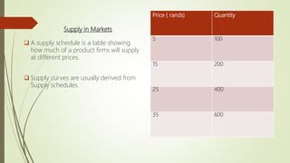 Price theory- Demand and Supply | PPTX