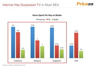 Priceza Introduction and eCommerce Situation in Southeast Asia | PPT