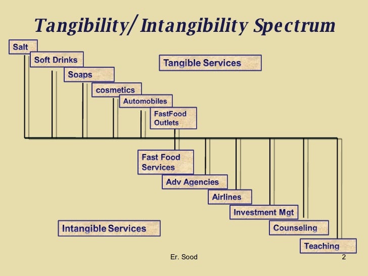 Pricing Of Services By engineer