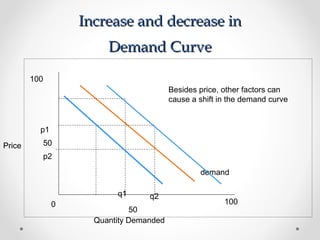 Pricing the influence of demand | PPT