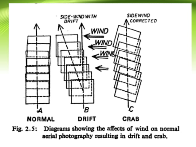 Principle of aerial photography and types.ppt