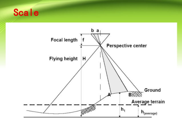 Principle of aerial photography and types.ppt