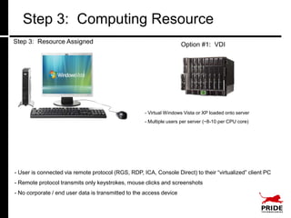 Virtual Desktop Infrastructure Overview | PDF