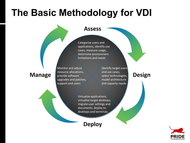 Virtual Desktop Infrastructure Overview | PDF | Operating Systems ...