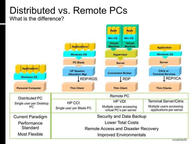 Virtual Desktop Infrastructure Overview | PDF | Operating Systems ...