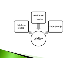 Pridjevi | PPTX