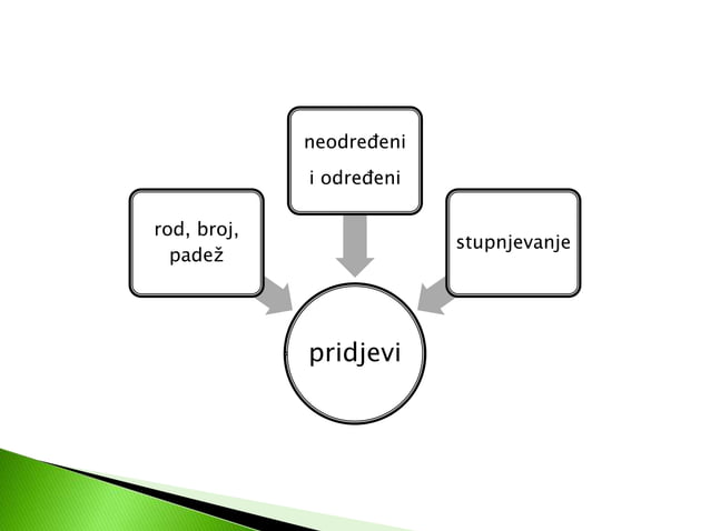 Pridjevi | PPTX
