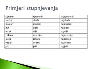 Pridjevi | PPTX