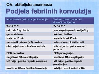 Prigodni cerebralni napadi | PPSX