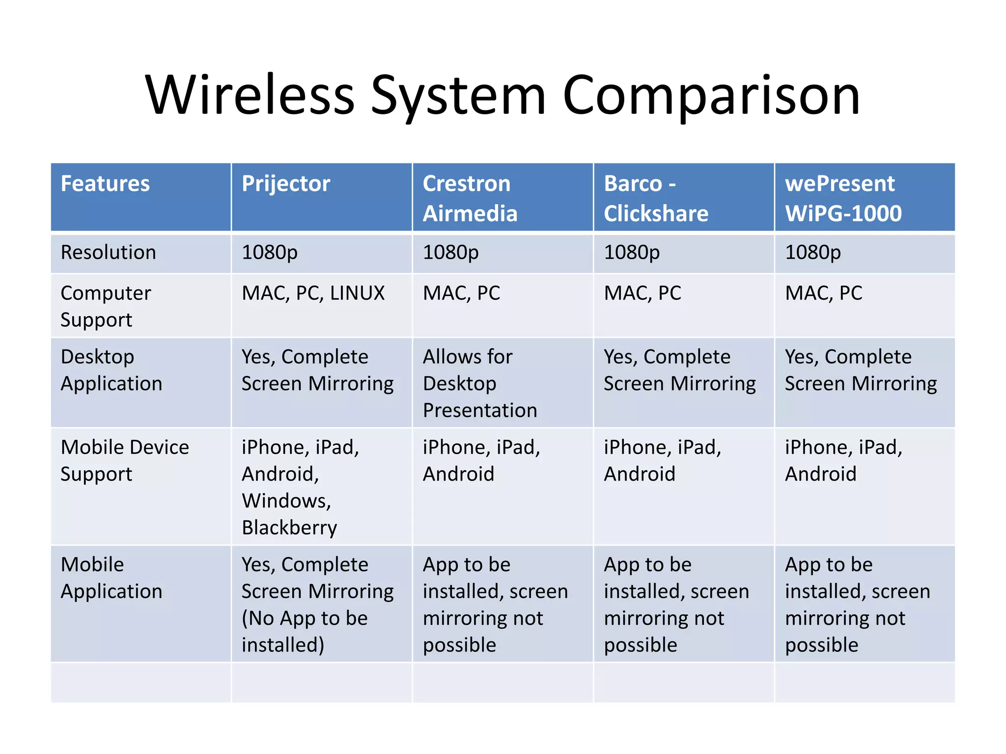 Prijector vs-Airmedia-vs-Clickshare-vs-We present | PDF