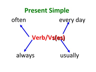 Present Simple Tense | PPT | Free Download