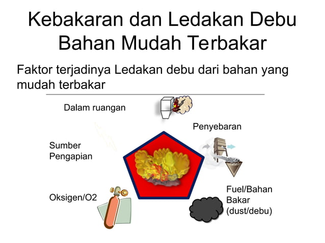 Prilaku Api dan Anatomi Kebakaran DAMKAR II.ppt
