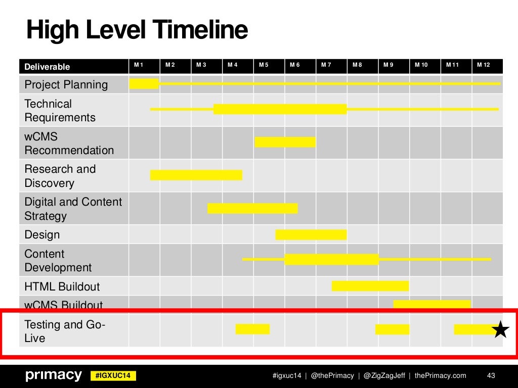 #IGXUC14 High Level Timeline 43