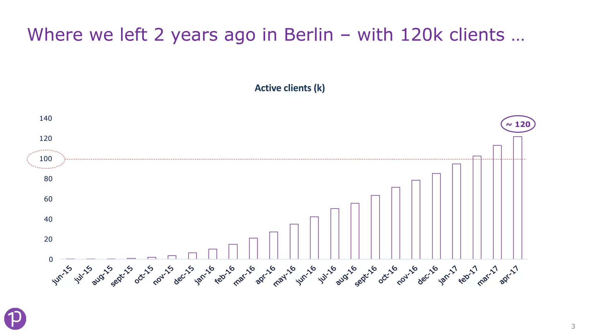 Prima.it and it's incredible growth - NOAH19 London | PPT