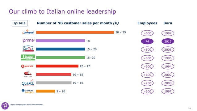 Prima.it and it's incredible growth - NOAH19 London | PPT