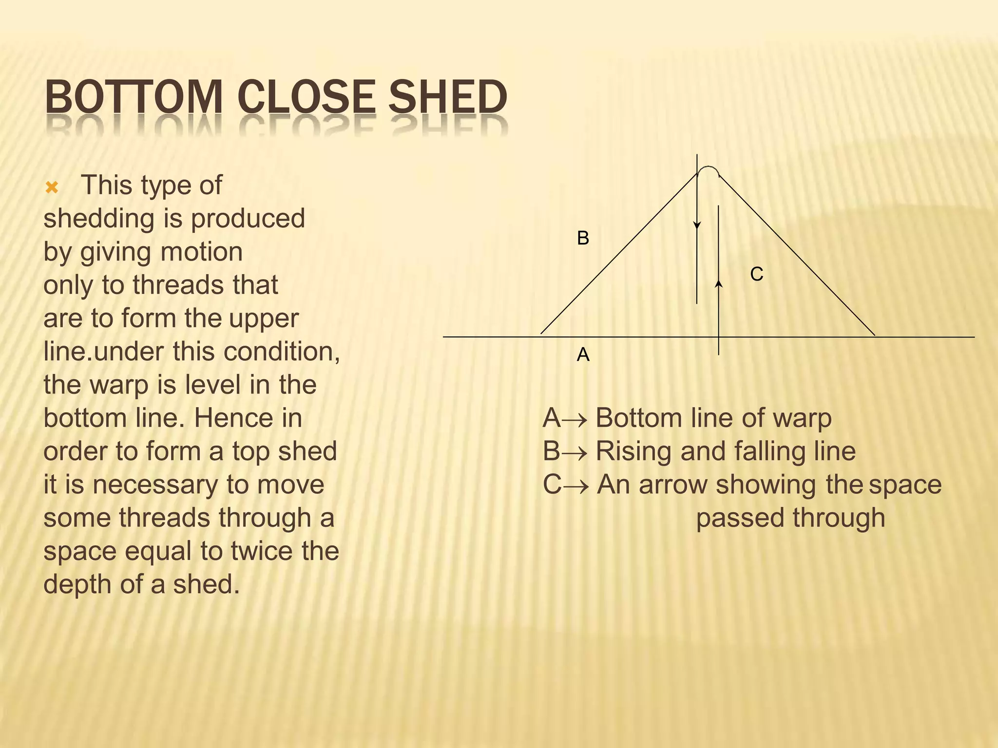 Primary motions of Loom. | PDF