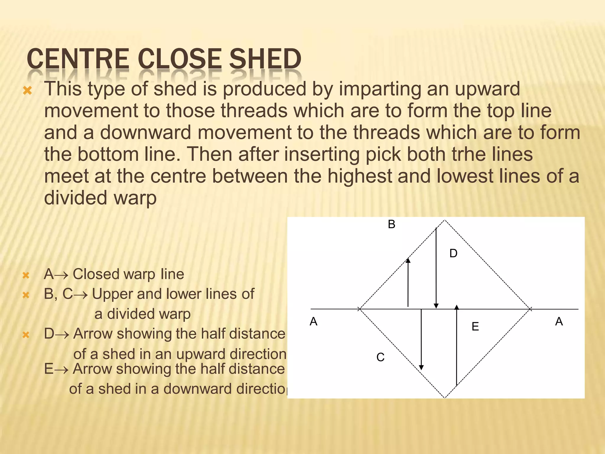 Primary motions of Loom. | PDF