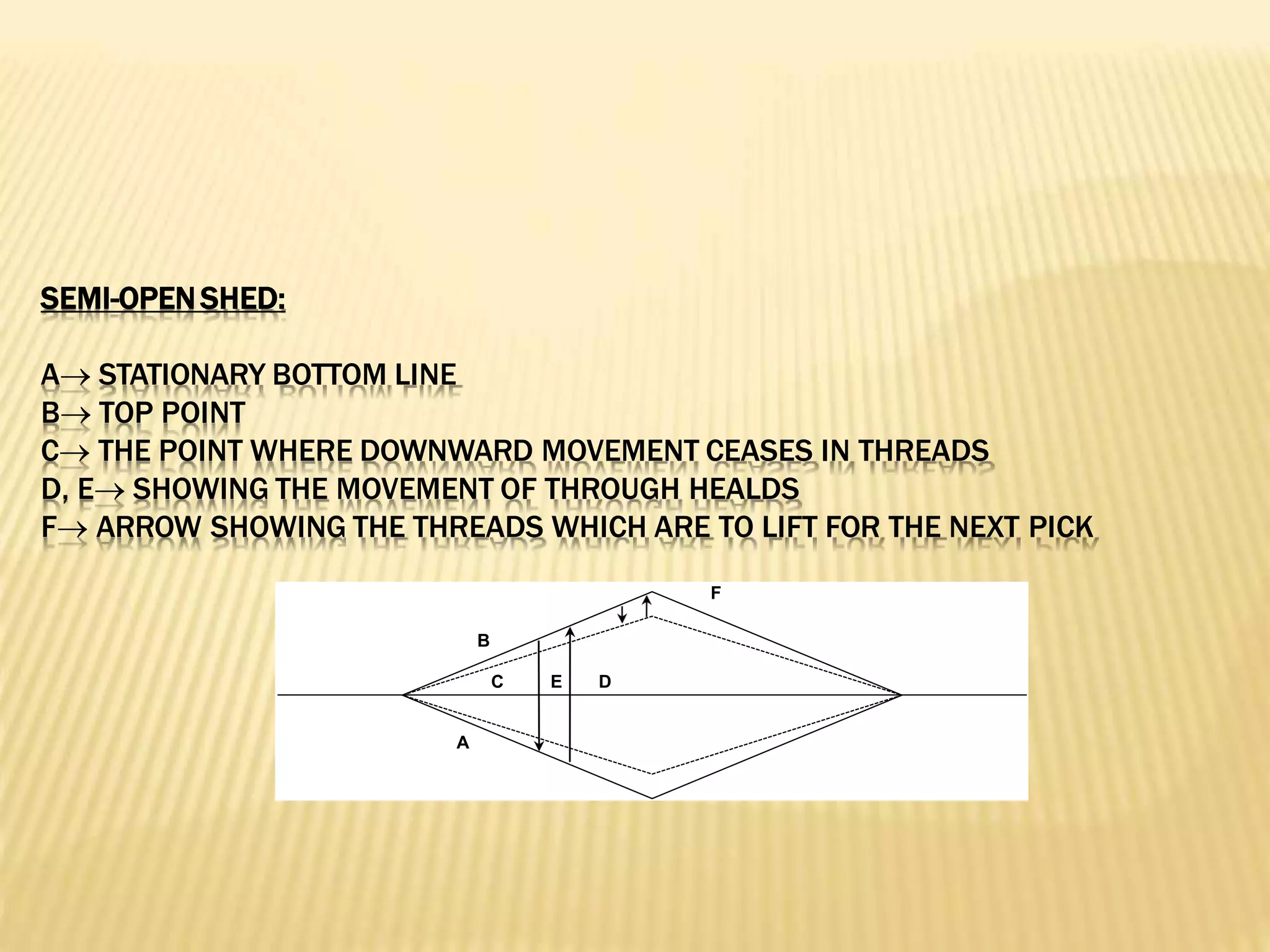 Primary motions of Loom. | PDF