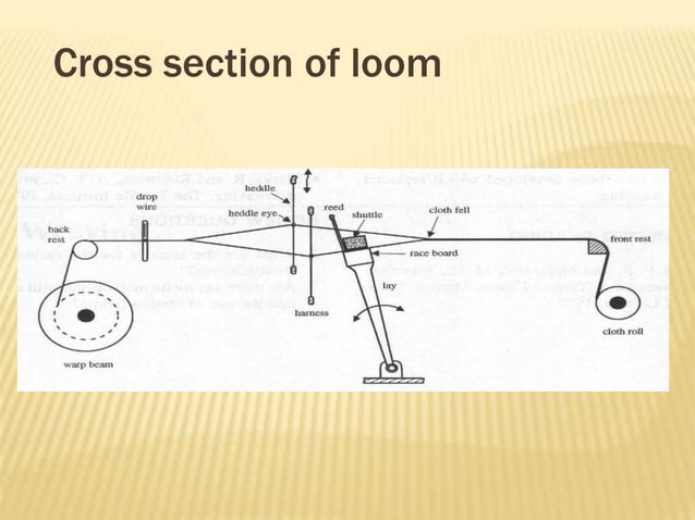 Primary motions of Loom. | PDF | Needlework | Arts and Crafts