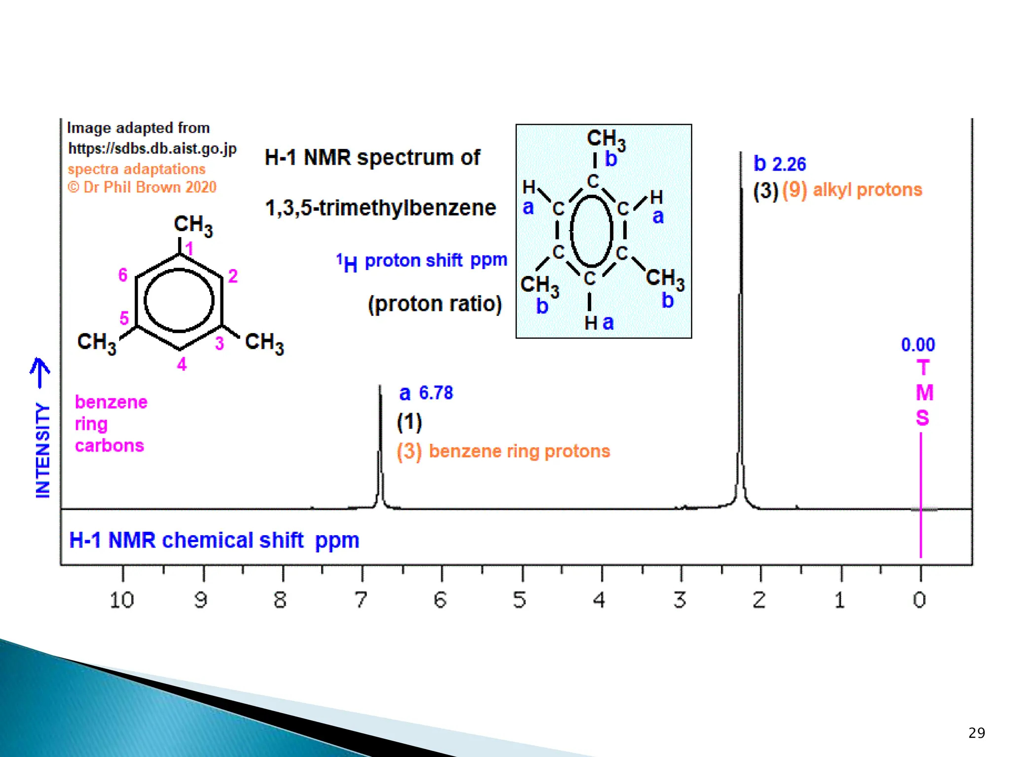 NMR Spectroscopy | PPTX