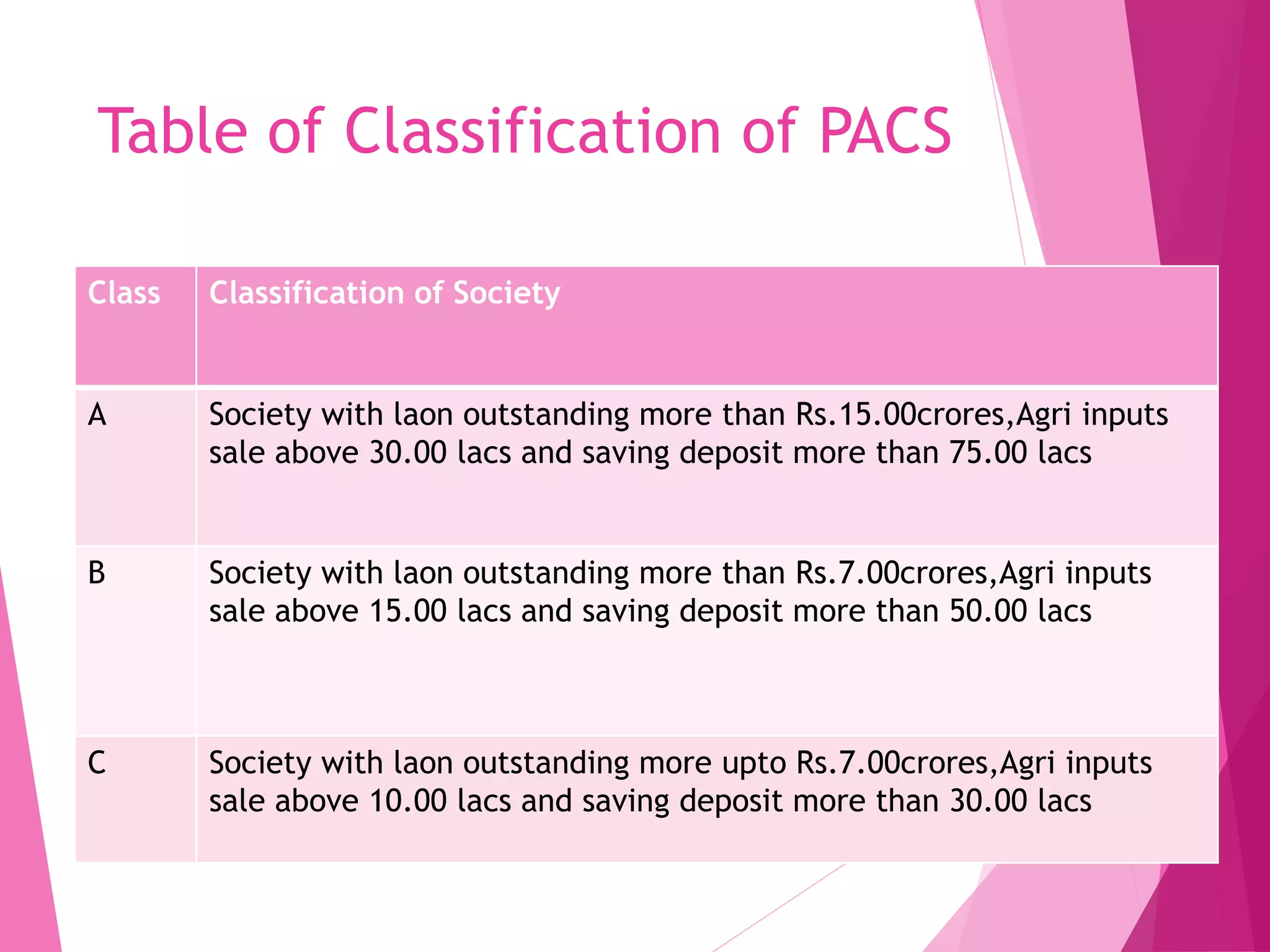 Primary agriculture coop societies staff service Haryana | PPTX
