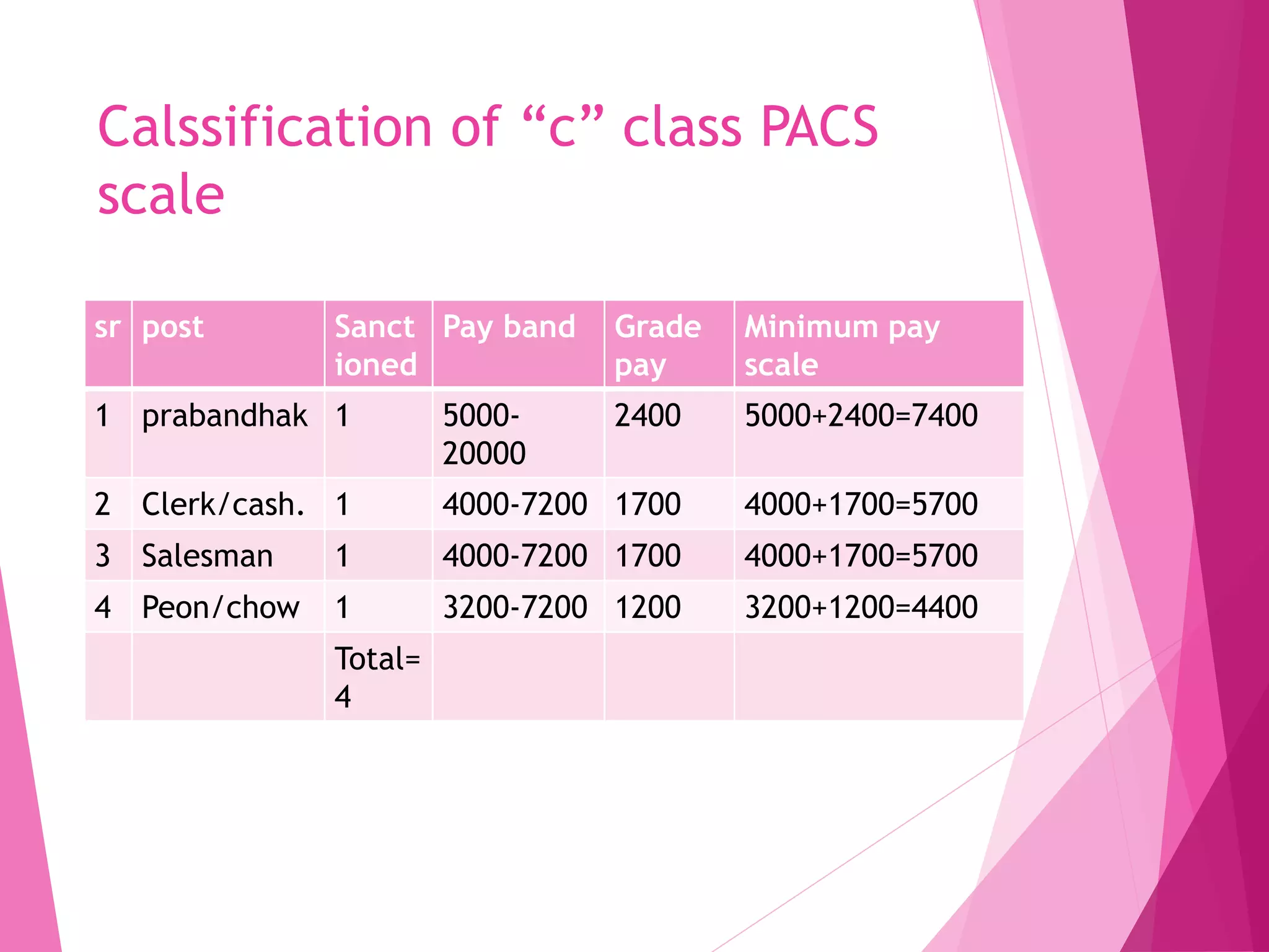 Primary agriculture coop societies staff service Haryana | PPTX