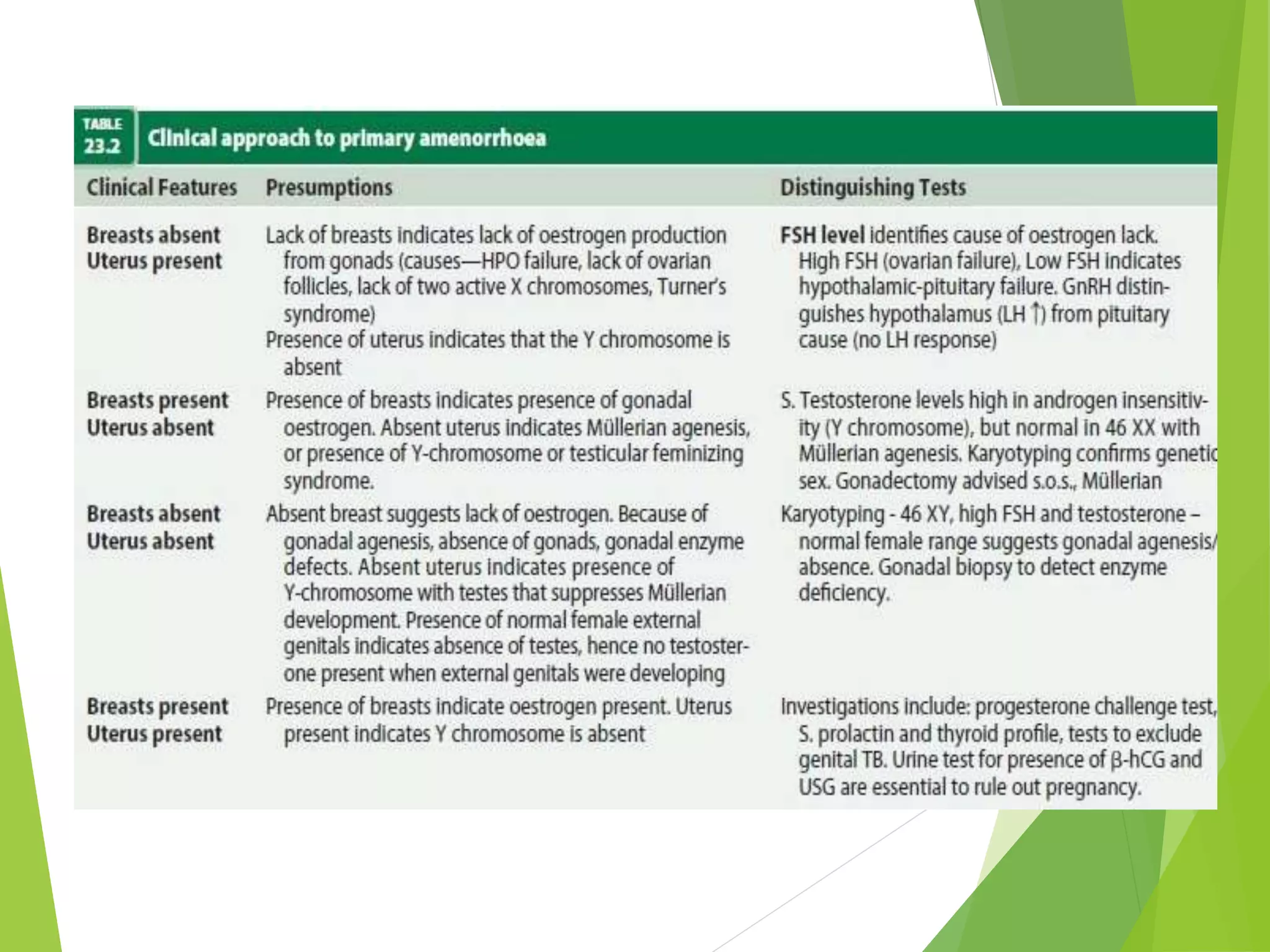 Primary amenorrhea and management | PPTX