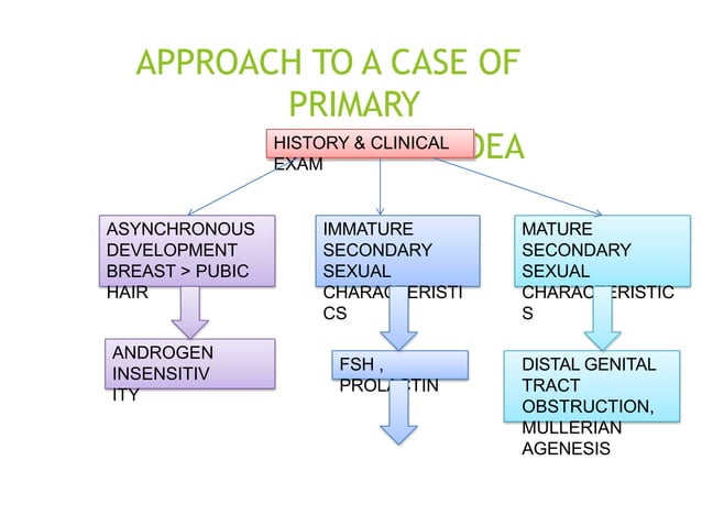 Primary amenorrhea and management | PPTX