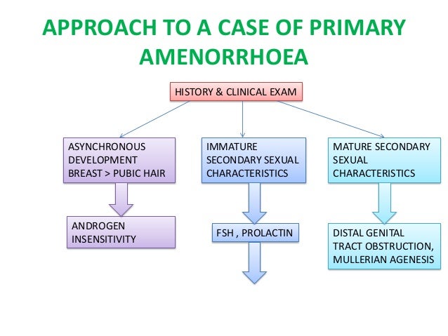 Primary amenorrhoea